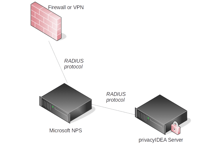 NPS 2012 for two factor authentication with privacyIDEA - NetKnights ...