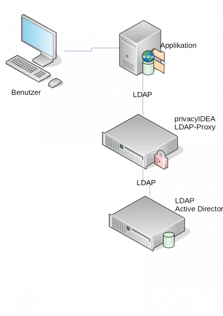 Schema-LDAP-Proxy - NetKnights - IT-Sicherheit - Zwei-Faktor-Authentisierung - Verschlüsselung