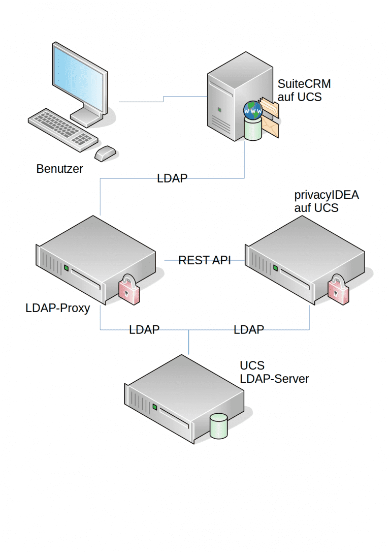 Schema-LDAP-Proxy-SuiteCRM-UCS - NetKnights - IT-Sicherheit - Zwei-Faktor-Authentisierung ...