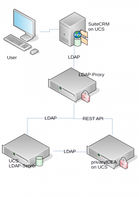 Schema-LDAP-Proxy-SuiteCRM-UCS-en - NetKnights - IT-Sicherheit - Zwei ...